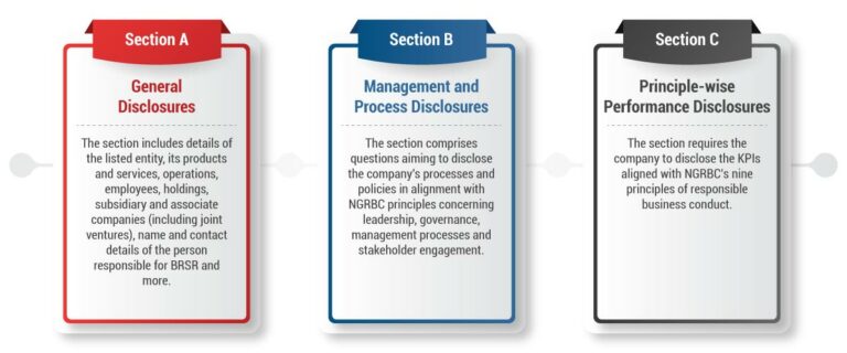 SEBI’s BRSR Compliance Requirements Simplified