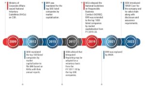 SEBI’s BRSR Compliance Requirements Simplified